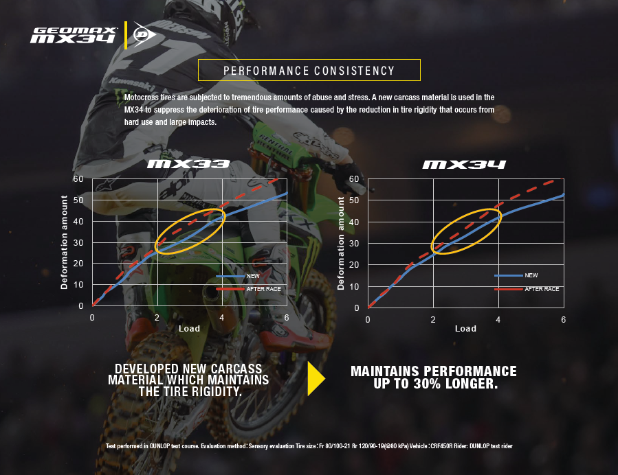 Dunlop GEOMAX MX34 – Lang's Off Road