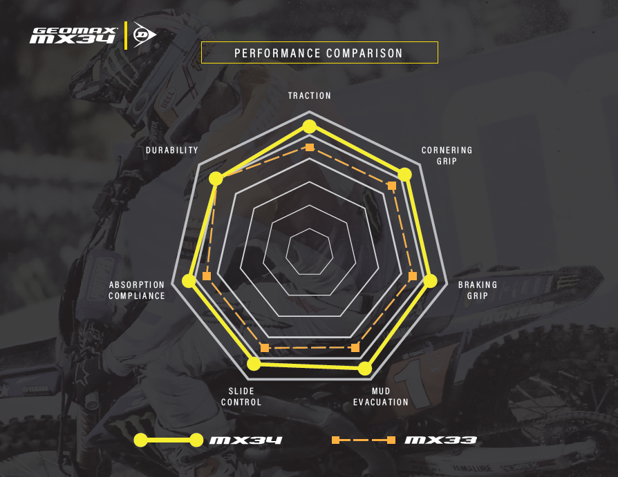 Dunlop GEOMAX MX34 – Lang's Off-Road